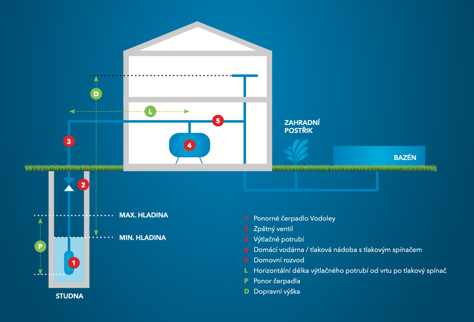 Jak vybrat čerpadlo - Vodoley